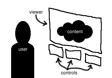 Content-centrism and Meta-interfaces