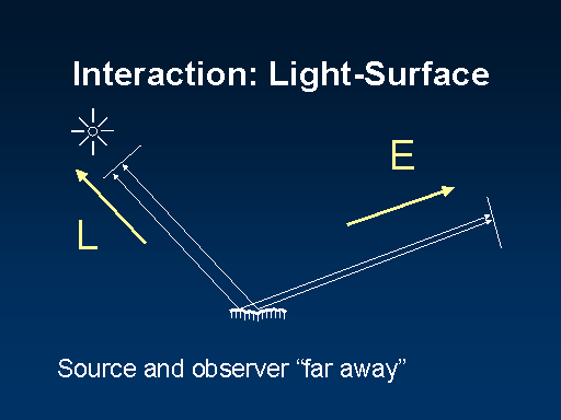 Interaction: Light-Surface